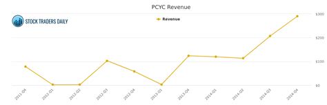 Pharmacyclics Pcyc Revenue Chart