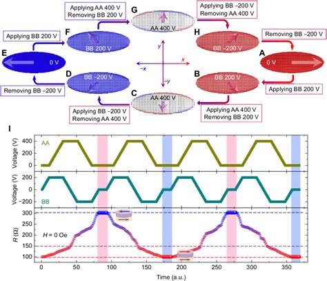 Reversible And Nonvolatile Full Control Of Mtjs By Voltage Driven 180