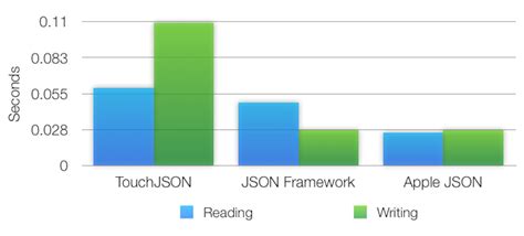 iphone json benchmarks — sam soffes