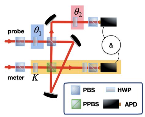The Experiment Photonic Qubits At Central Wavelength λ0 800nm With Download Scientific