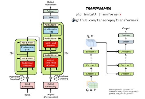 Transformers In Action Attention Is All You Need By Soran Ghaderi Towards Data Science