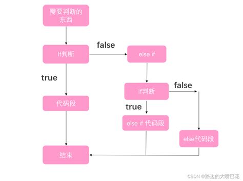 关于java的复习——分支结构 Csdn博客