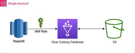 Aws Data Integration Across Multiple Data Stores Abdul Rafee Wahab