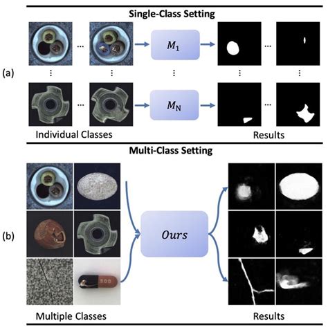 Mala Is An End To End Self Supervised Mask Pretrained Anomaly Download Scientific Diagram