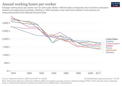 The Decline Of Working Hours In The Long Run And Recently Economist Writing Every Day