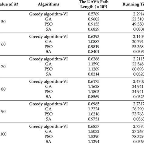 the comparison results of the algorithms when the value of m ranges