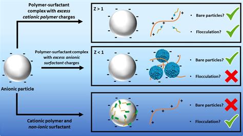 Polymers Free Full Text Using Polymersurfactant Charge Ratio To Control Synergistic