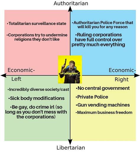 Cyberpunk Compass Rpoliticalcompass