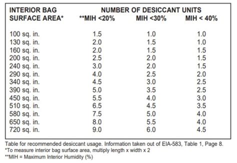 Desiccant Chart At Chloe Papathanasopoulos Blog