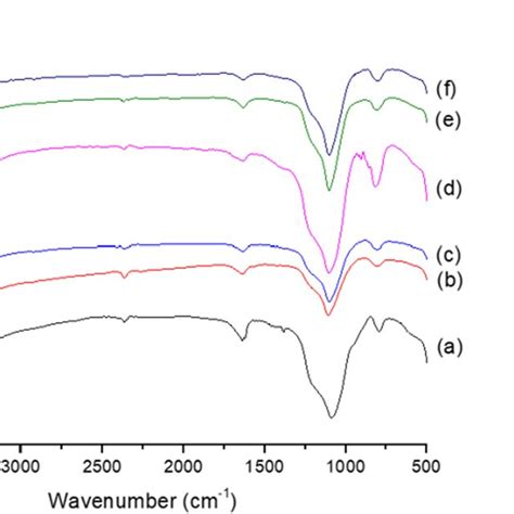 ftir spectra of a sio2 b mo a sio2 c mo b sio2 d