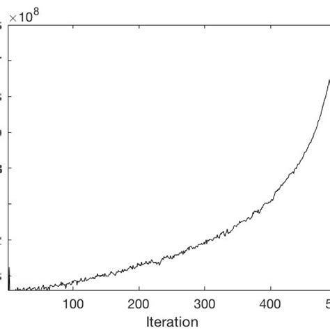 log likelihood for the model over 2000 em iterations the first 500