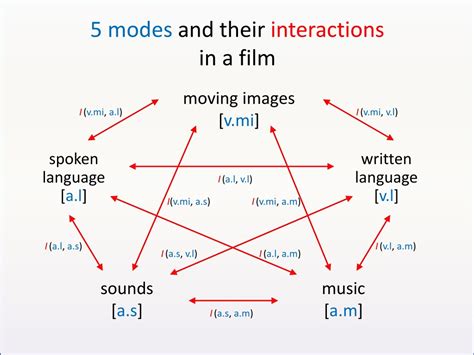 Ppt Interactions Between Semiotic Modes In Multimodal Texts