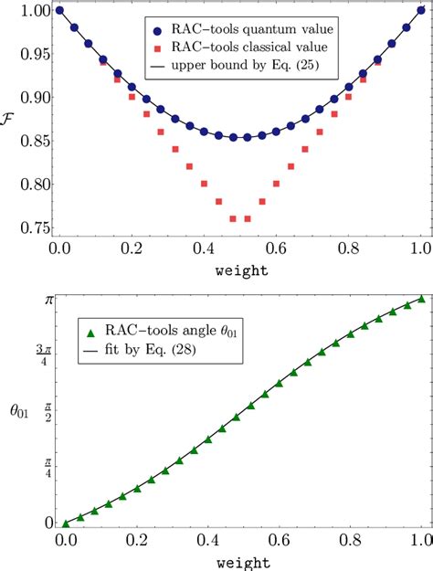 Figure 10 From Biased Random Access Codes Semantic Scholar