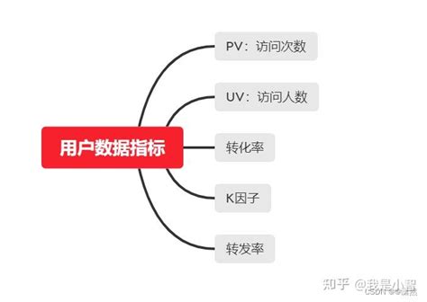 【数据分析】之 常用的数据指标 知乎