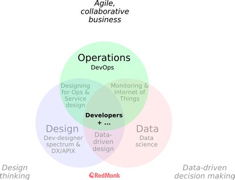 How Operations Design And Data Affect Software And Business Ops