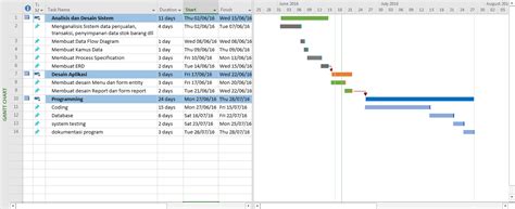 Analisa Proyek Wbs Dan Grant Chart
