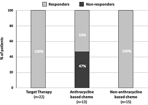 Bar Graphs Showing The Seroconversion Rate According To Treatment