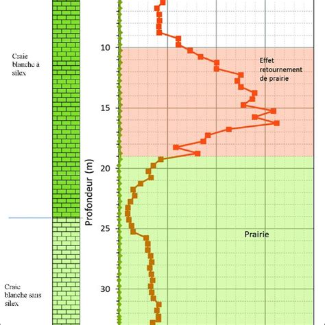 Concentrations En Nitrate Et Ammonium Dans Le Sondage Profond