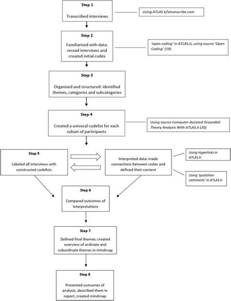Phases Of Data Analysis 19 20 Download Scientific Diagram
