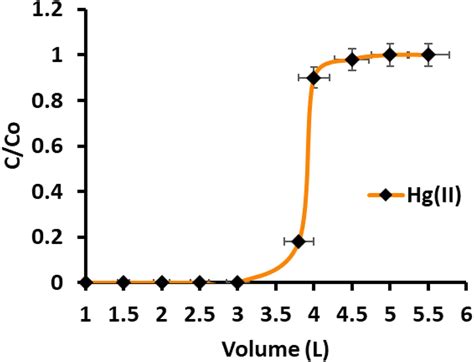 Preconcentration And Selective Extraction Of Trace Hg Ii By Polymeric G C 3 N 4 Nanosheet