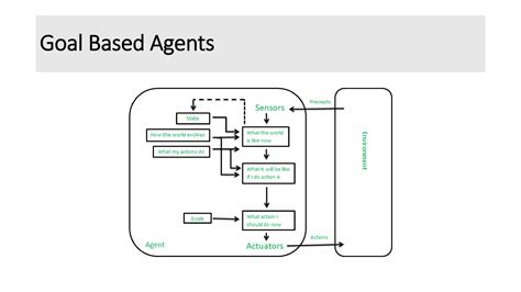 Agents In Artificial Intelligence Pptx Artificial Intelligence Technology And Computing