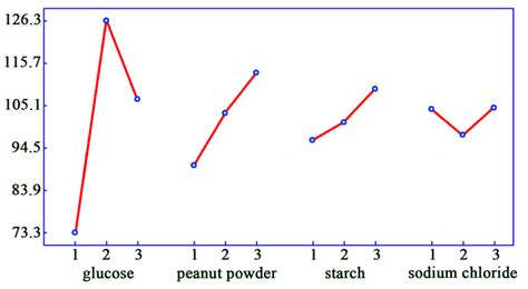 Single Factor Intuitvie Anlysis Chart Download Scientific Diagram