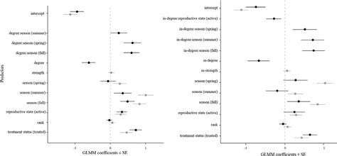 Coefficient Plots Of Glmms Testing Prediction 1 Left Panel Testing Download Scientific