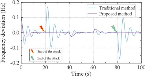 Pdf A Resilient Controller For Frequency Regulation Of Power Grids Against Cyber Attacks