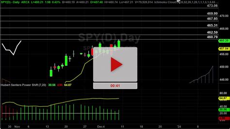 Spy Index Hourly Chart Analysis Part 3 Hubert Senters