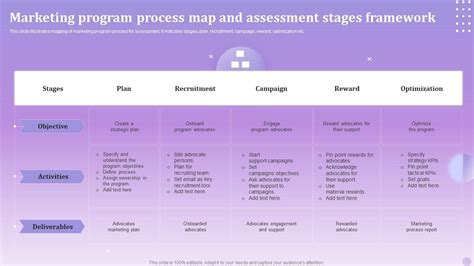 Marketing Program Process Map And Assessment Stages Framework Ppt