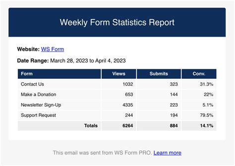 Daily Weekly Or Monthly Form Statistics Reports Ws Form