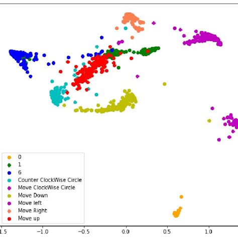 Discriminating 9 Classes Using Linear Discrimination Analysis Download Scientific Diagram