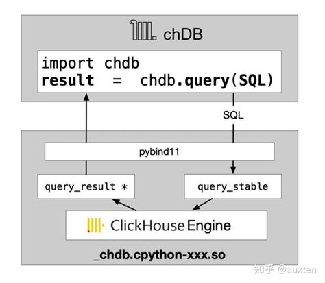 Chdb —— Clickhouse As A Function 知乎