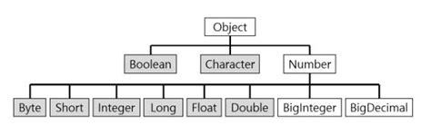 wrapper class