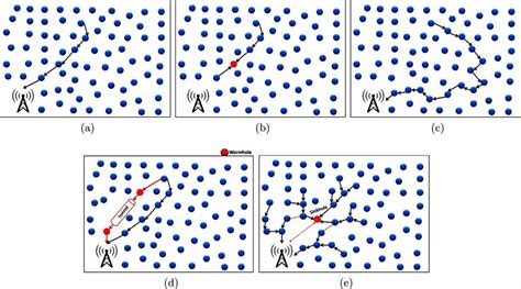 Anomaly Detection In Wsns A Normal Flow B Black Hole Attack C