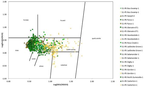 16 Geochemical Classification Of Lithology Of The Pretty Hill Formation Download Scientific