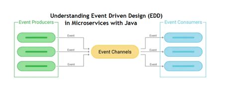 microservices vs event driven architecture exploring the differences