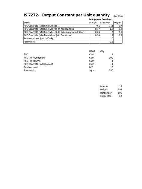 Manpower Analysis Pdf Masonry Building