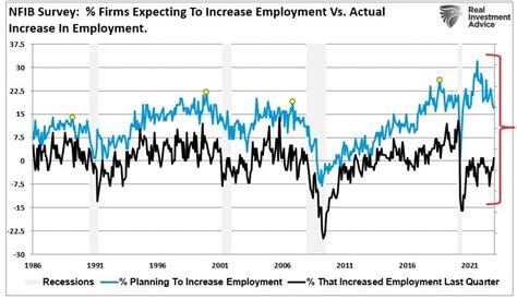 Nfib Survey Suggests A Recession Is Coming Advisorpedia