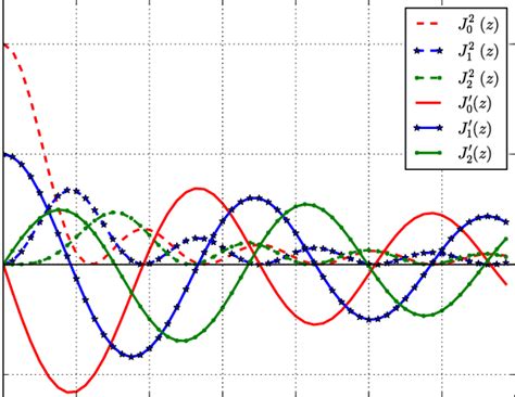 The First Derivative Of Bessel Functions J ′ N In Comparison With J 2