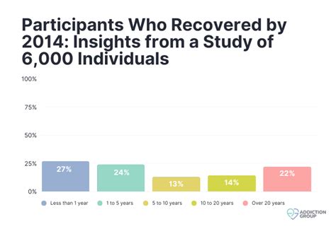 Sobriety Relapse And Addiction Recovery Statistics In 2023