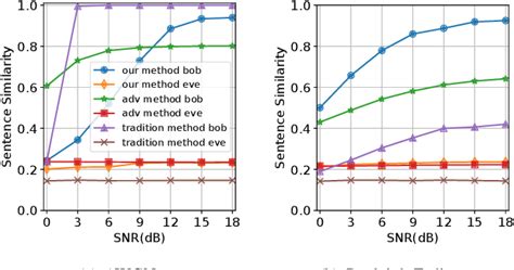 figure 1 from deep learning enabled semantic secure communication with