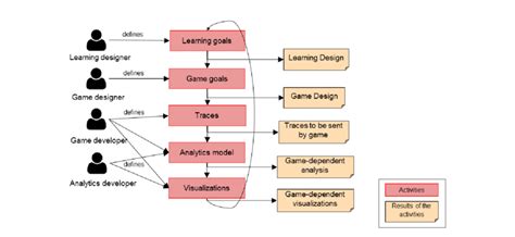 Learning Analytics Model Steps Including The Stakeholder In Charge Of
