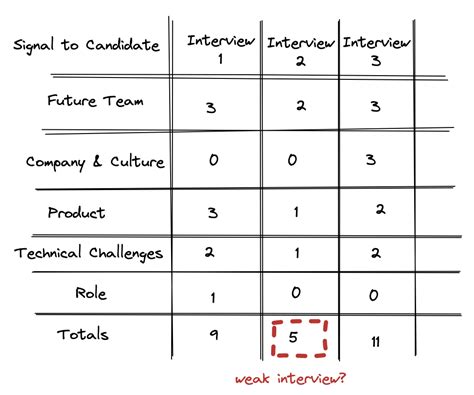 Good Interviews Vs Great Interviews Hindsight Bias