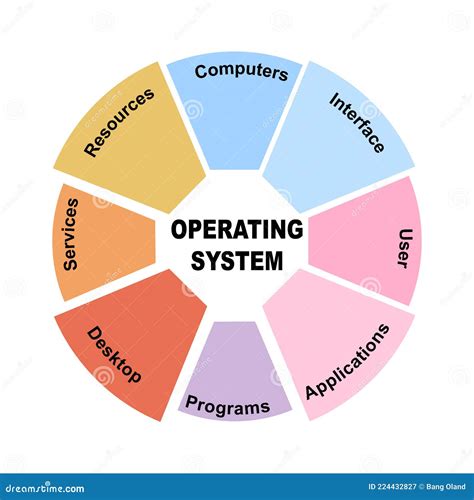 Diagram Concept With Operating System Text And Keywords Eps 10 Isolated On White Background