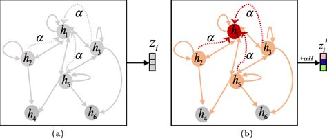 The Neural Network First Predicts The Influence Of Each Node According Download Scientific
