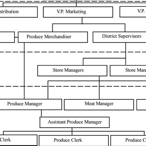 Generalized Organizational Chart For A Retail Supermarket Chain Download Scientific Diagram