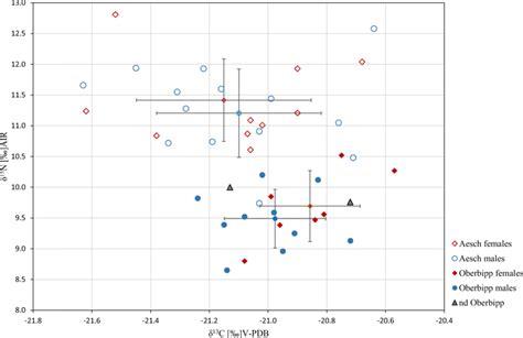 Bivariate Plot Of Carbon And Nitrogen Values For Aesch And Oberbipp