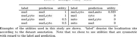 Table 3 From Protein Subcellular Localization Prediction With Wolf