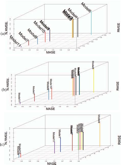 Figure 1 From Combinations In Predictive Analytics By Using Machine Learning Semantic Scholar